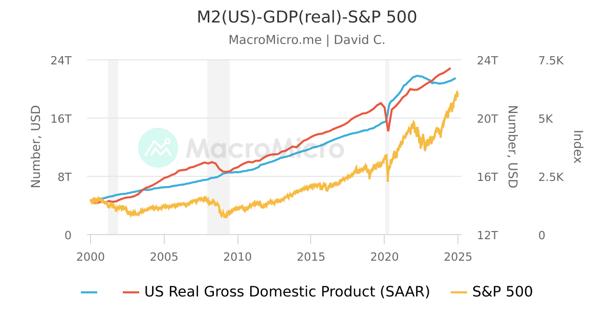 M2(US)-GDP(real)-S&P 500 | MacroMicro
