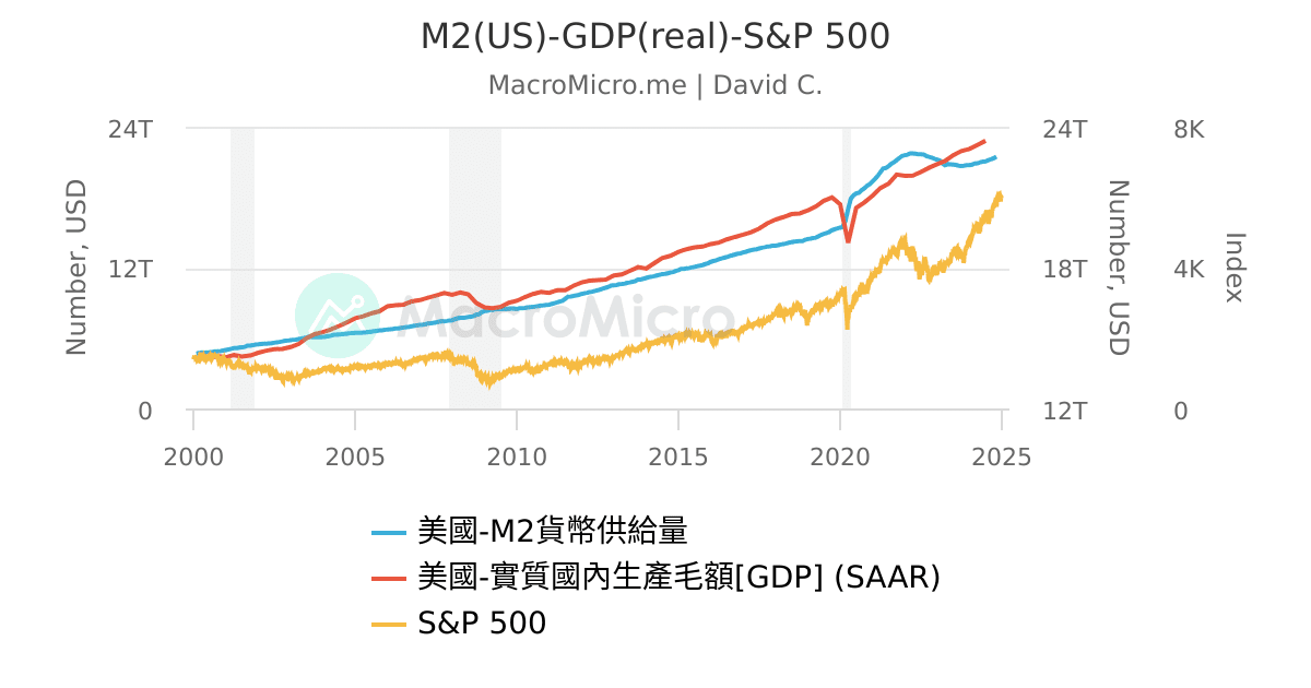 M2(US)-GDP(real)-S&P 500 | MacroMicro 財經M平方