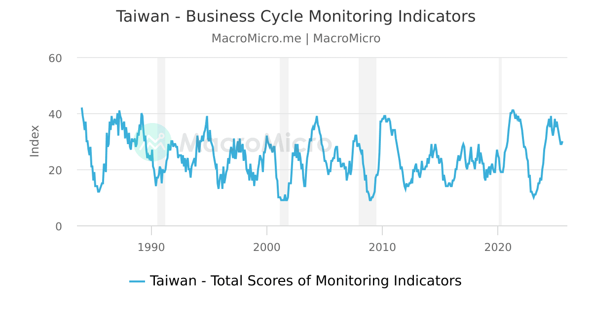 Taiwan - TIER Sector Composite Indicators | Taiwan Monitoring ...