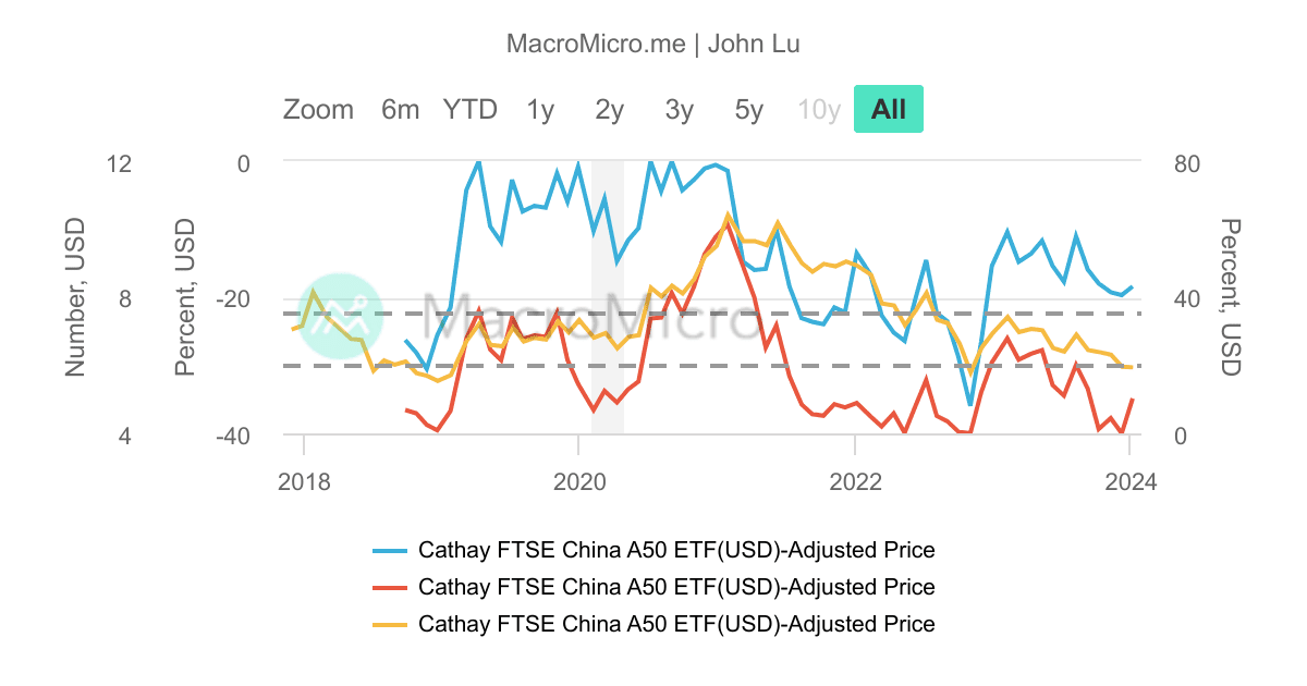 00636K_國泰中國A50+U_MDD/MRD_最_200 | MacroMicro