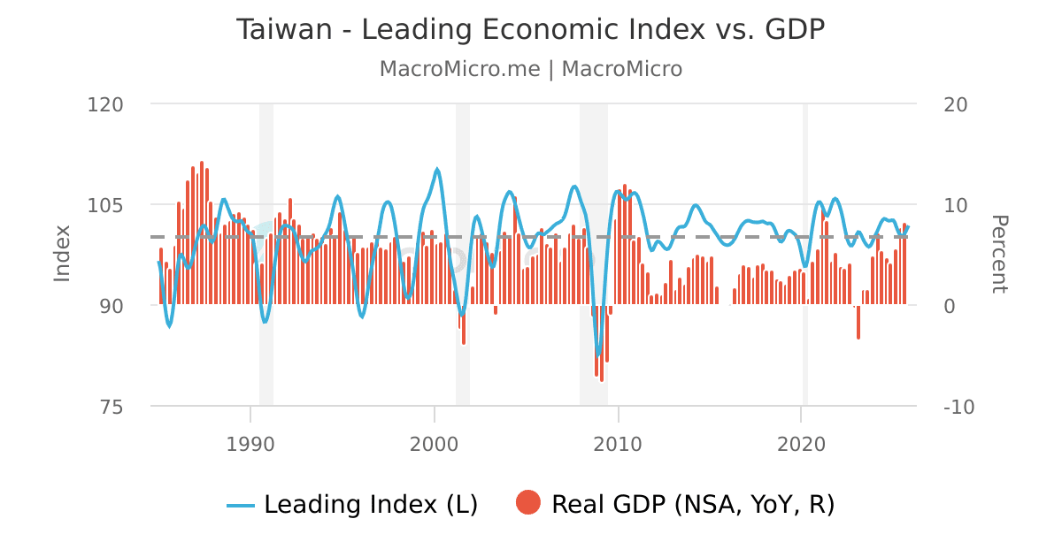 Taiwan - Real GDP | Taiwan GDP | Collection | MacroMicro