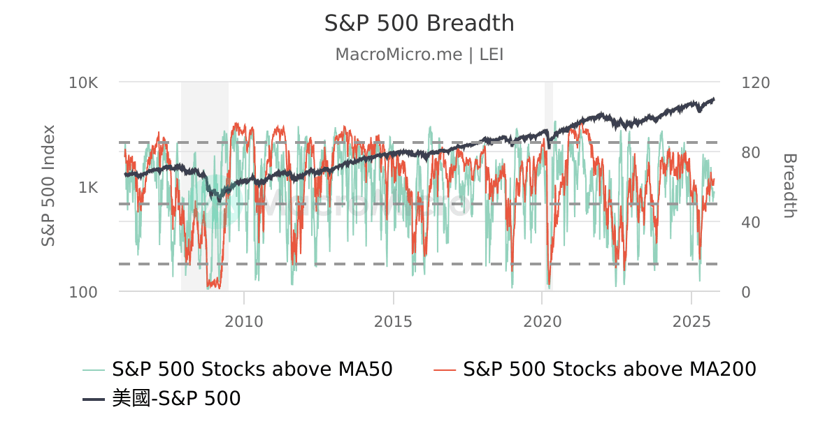 S&P 500 Breadth | MacroMicro 財經M平方