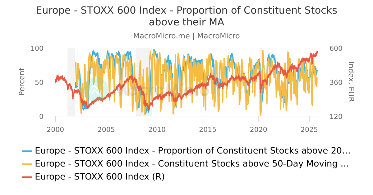 Europe - STOXX 600 Index - Constituent Stocks above 200-Day Moving ...