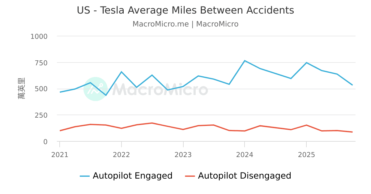 US - Tesla Average Miles Between Accidents | MacroMicro