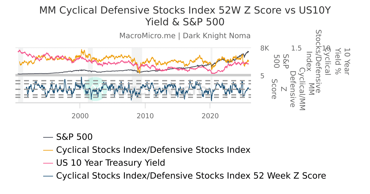 World MM Cyclical/MM Defensive Stocks Index 52W Z Score vs US10Y Yield ...