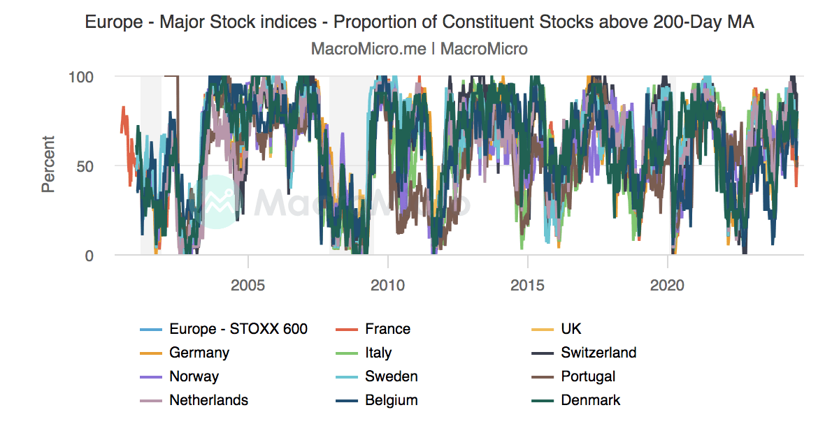 Europe - Major Stock indices - Proportion of Constituent Stocks above ...