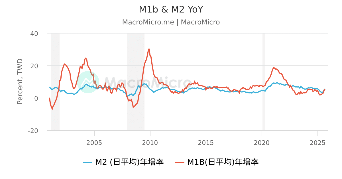M1b & M2 YoY | MacroMicro
