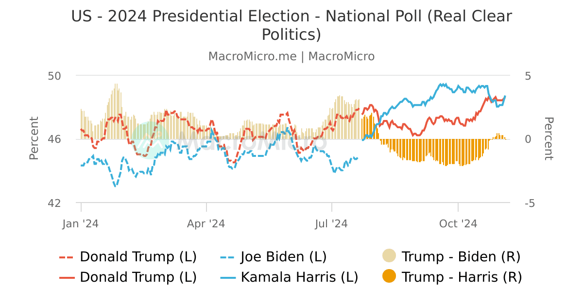 US - 2024 President General Election - National Poll (RealClearPolitics ...