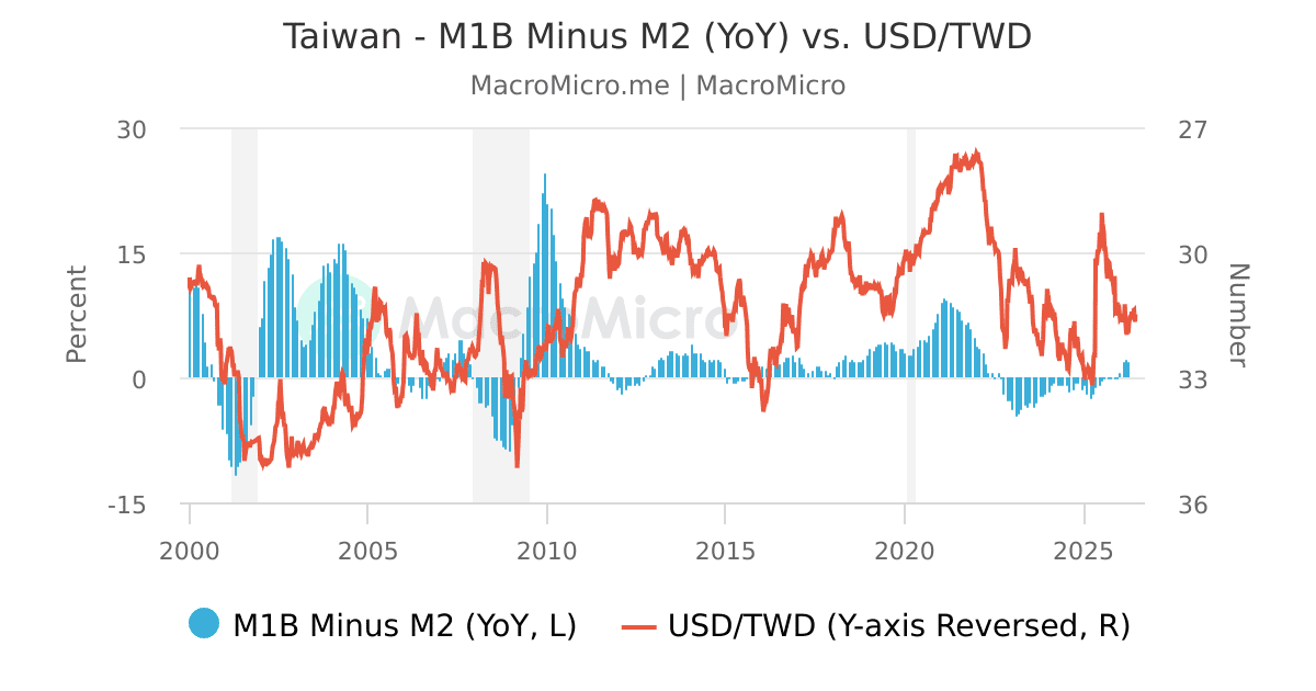 Taiwan Leading Economic Index Vs USD TWD TWD Collection MacroMicro Taiwan Leading Economic Index Vs USD TWD TWD Collection MacroMicro