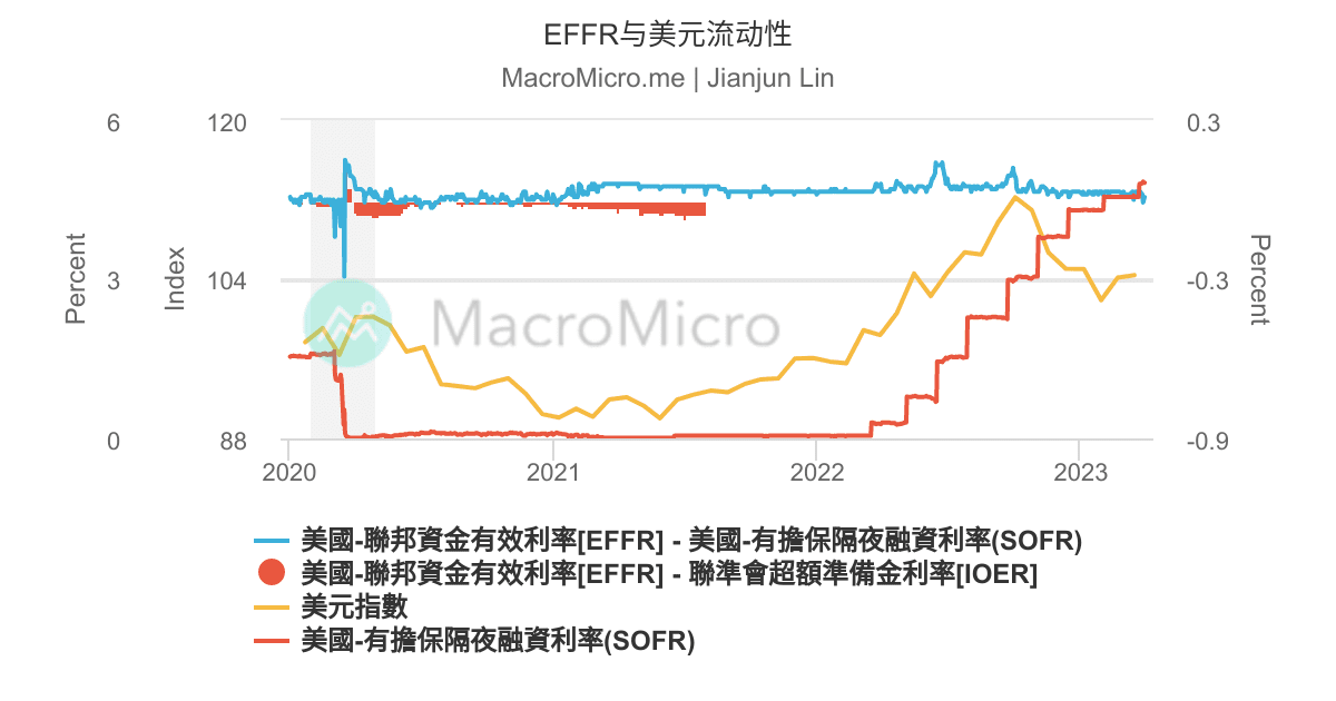EFFR与美元流动性 | MacroMicro 財經M平方