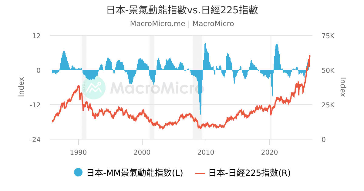 MM日股基本面指數 | 日本-股市 | 圖組 | MacroMicro 財經M平方