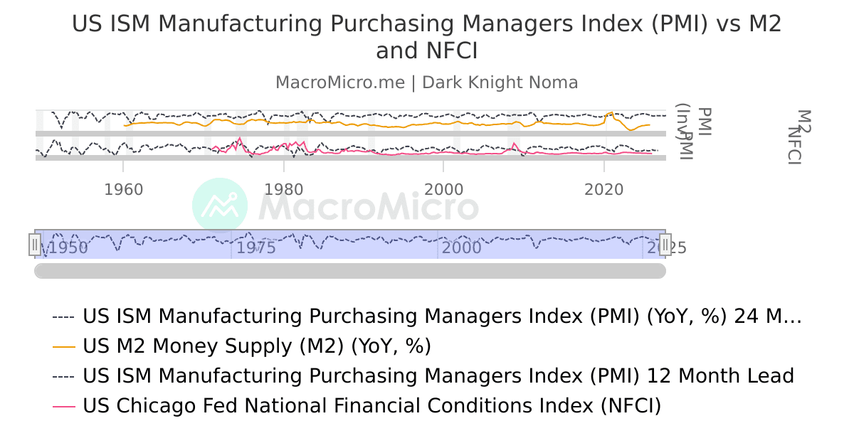US ISM Manufacturing Purchasing Managers Index (PMI) vs M2 and NFCI ...