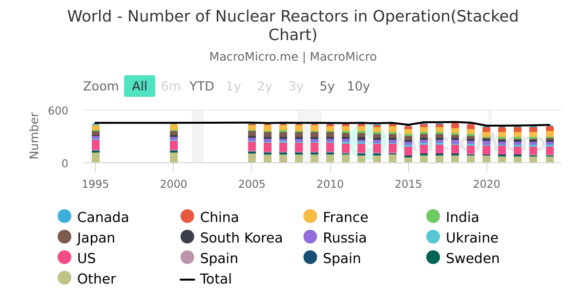 World - Number of Nuclear Reactors in Operation(Stacked Chart) | MacroMicro
