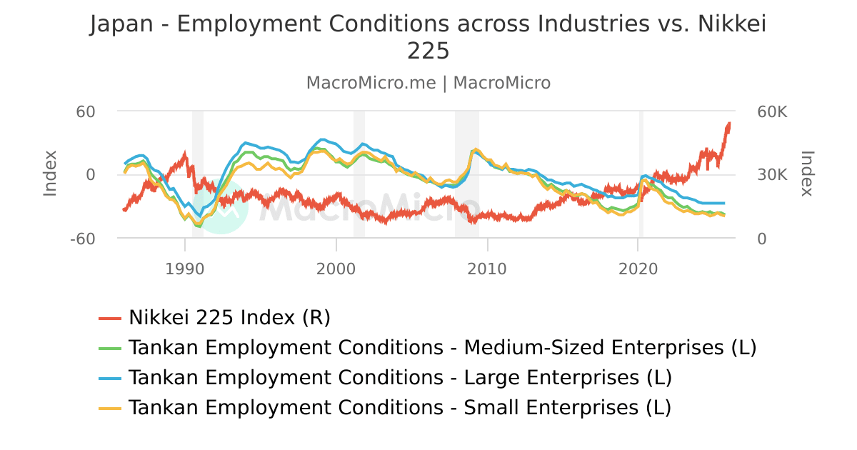 Japan - Large Manufacturing Business Conditions vs. Nikkei 225 | Japan ...