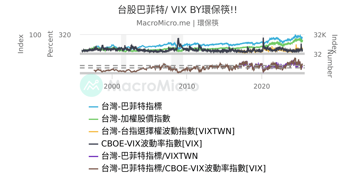 台股巴菲特/ VIX BY環保筷!! | MacroMicro 財經M平方
