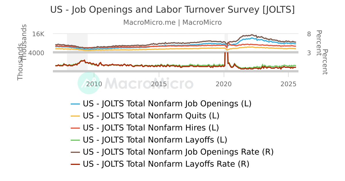 US - ADP Nonfarm Employment | US Employment | Collection | MacroMicro