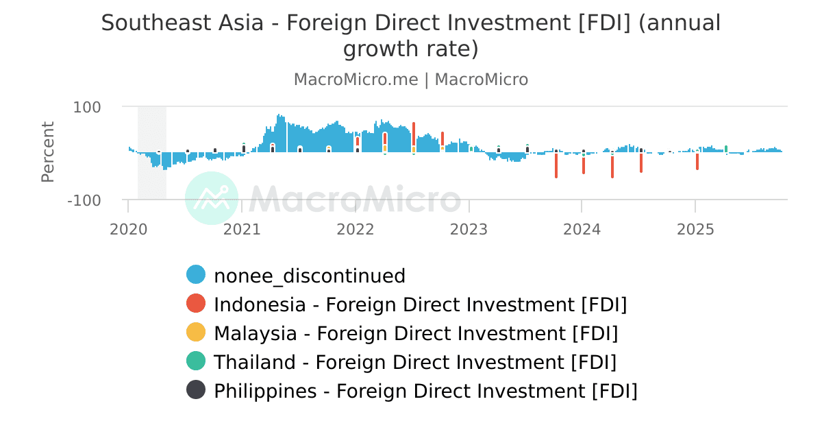 Southeast Asia - Foreign Direct Investment [FDI] (annual growth rate ...