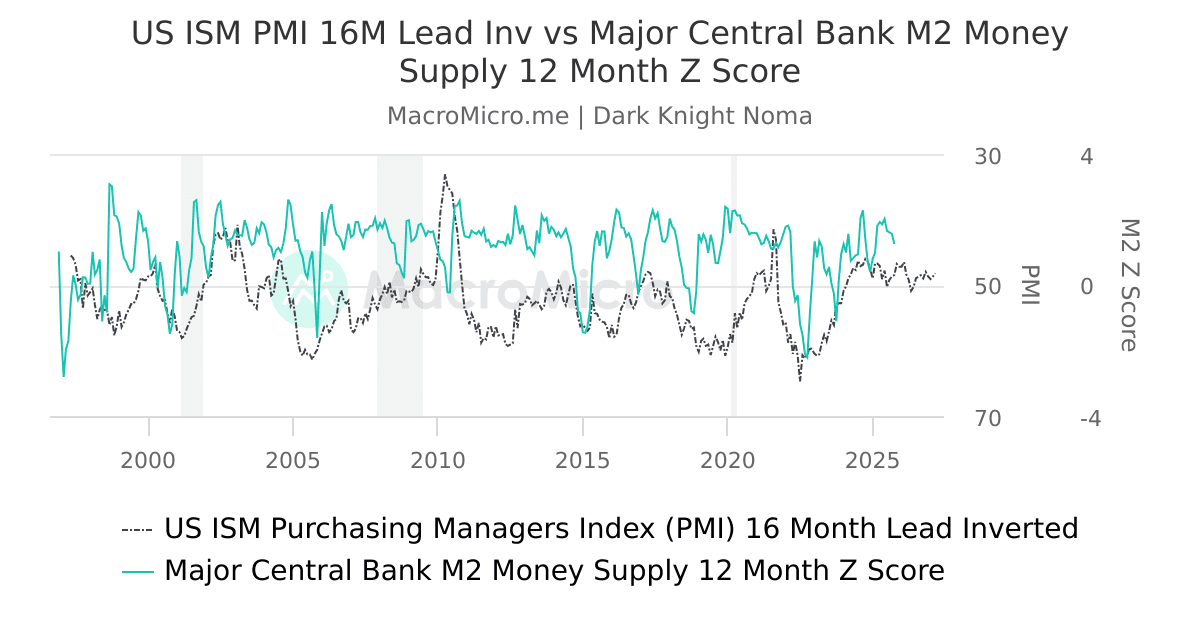 US ISM PMI 16M Lead Inv vs Major Central Bank M2 Money Supply 12 Month ...
