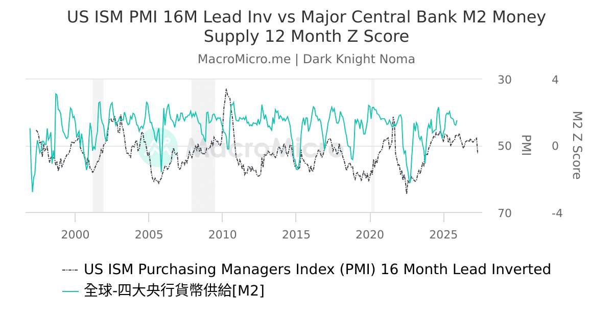 US ISM PMI 16M Lead Inv vs Major Central Bank M2 Money Supply 12 Month ...
