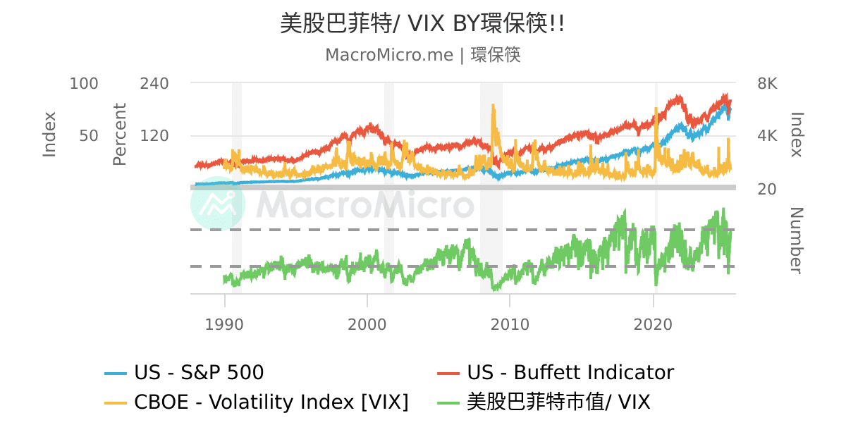 美股巴菲特/ VIX BY環保筷!! | UGC Charts | MacroMicro