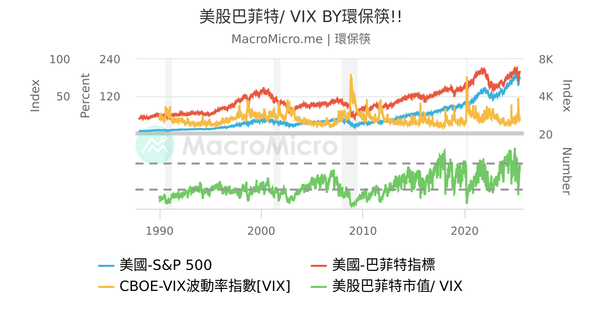 美股巴菲特/ VIX BY環保筷!! | 用戶圖表 | MacroMicro 財經M平方