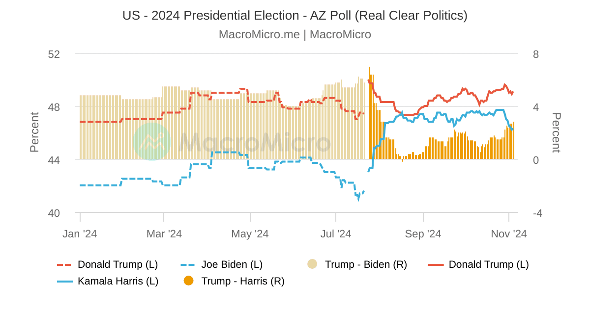 US - 2024 Presidential Election - National Poll (Real Clear Politics ...
