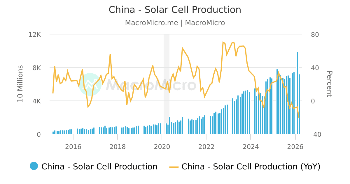 China - Solar Cell Production | MacroMicro