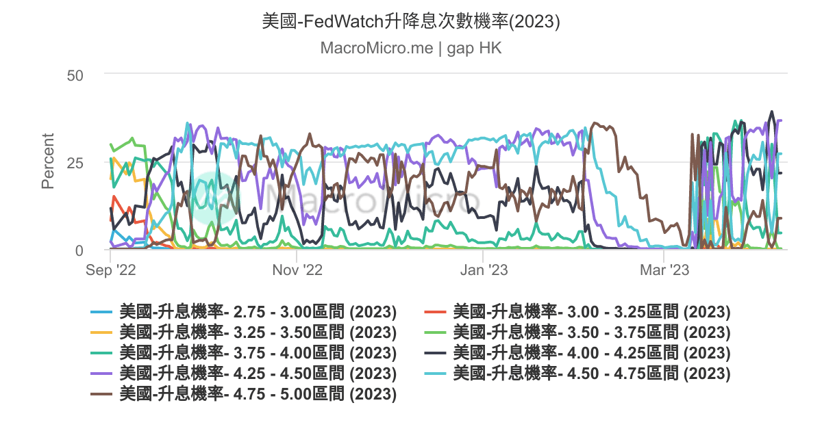 美國-FedWatch升降息次數機率(2023) | 用户图表 | MacroMicro 财经M平方