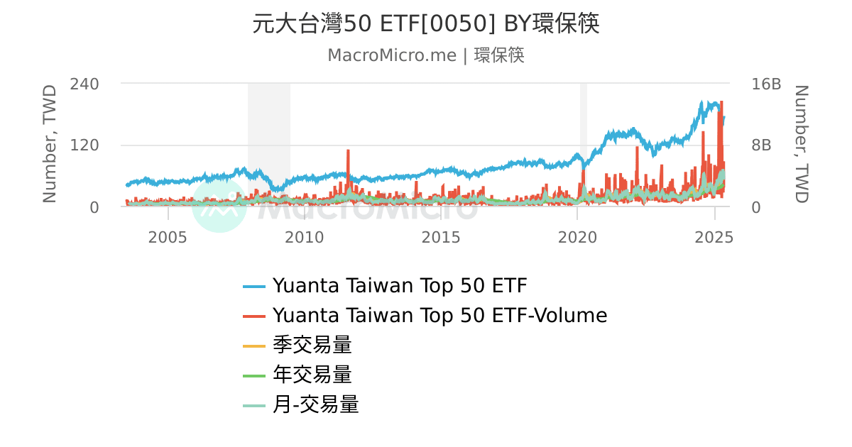 元大台灣50 ETF[0050] BY環保筷 | UGC Charts | MacroMicro