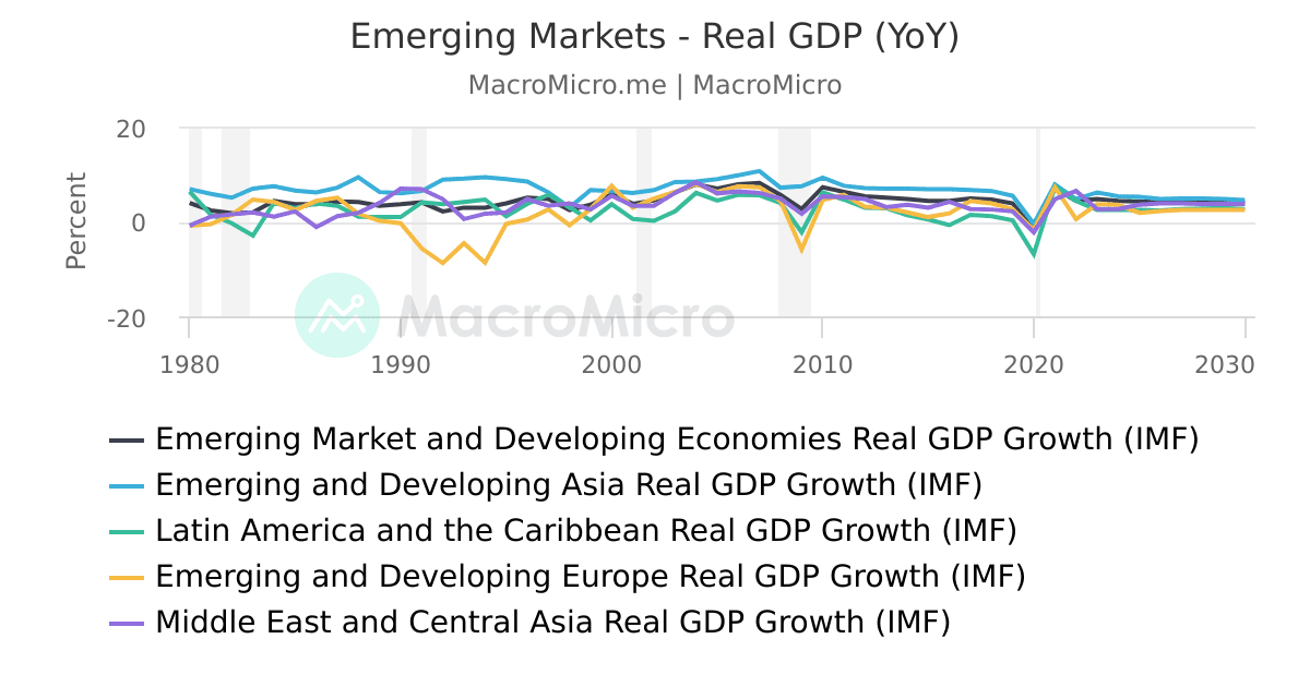 Emerging Markets - Real GDP (YoY) | Emerging Markets | Collection ...