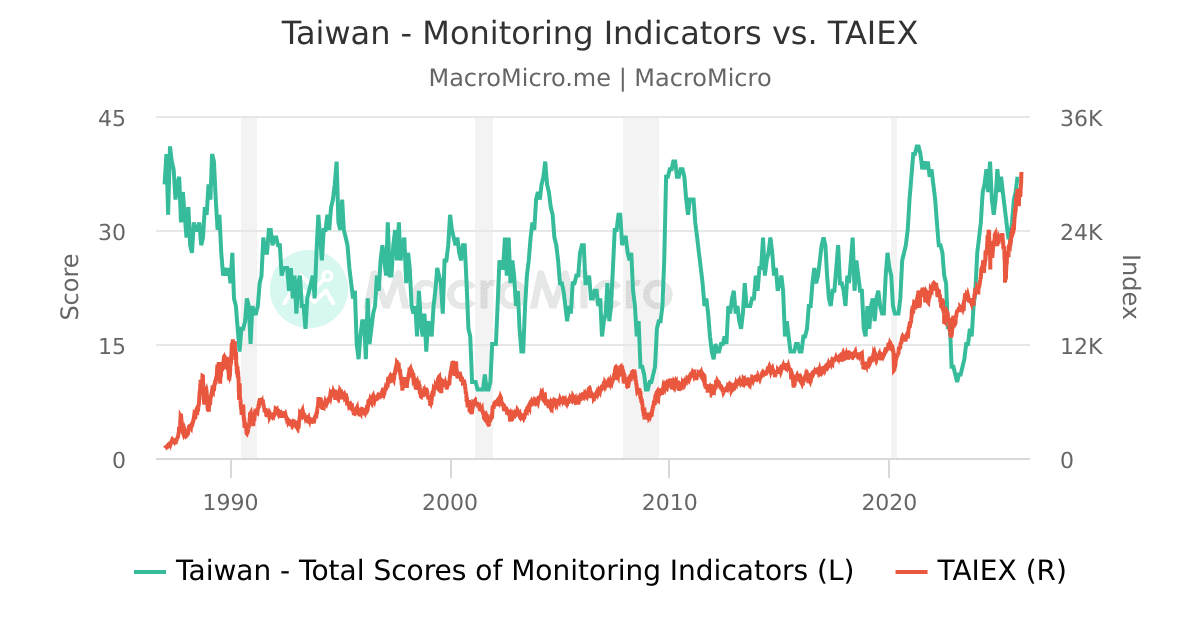 MM Taiwan Stock Fundamental Index | TAIEX | Collection | MacroMicro