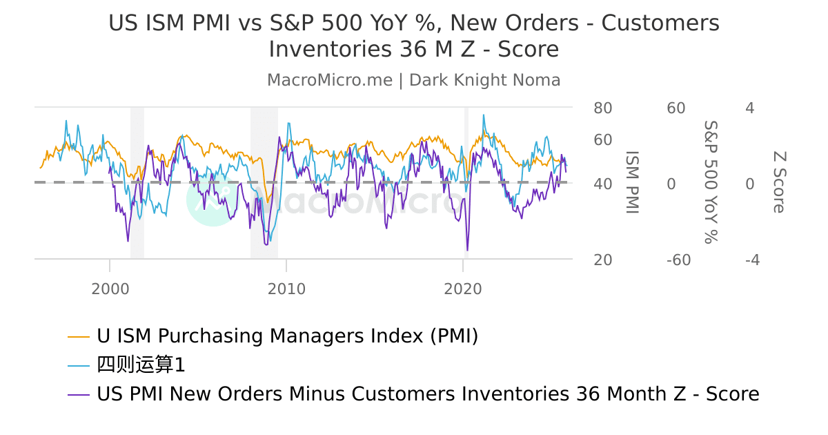 US ISM PMI vs S&P 500 YoY %, New Orders - Customers Inventories 36 M Z ...