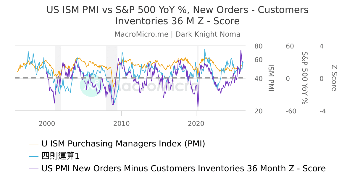 US ISM PMI vs S&P 500 YoY %, New Orders - Customers Inventories 36 M Z ...