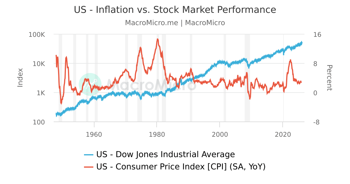 US - Inflation vs. Stock Market Performance | MacroMicro