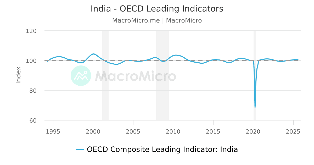 India - Real GDP | India | Collection | MacroMicro