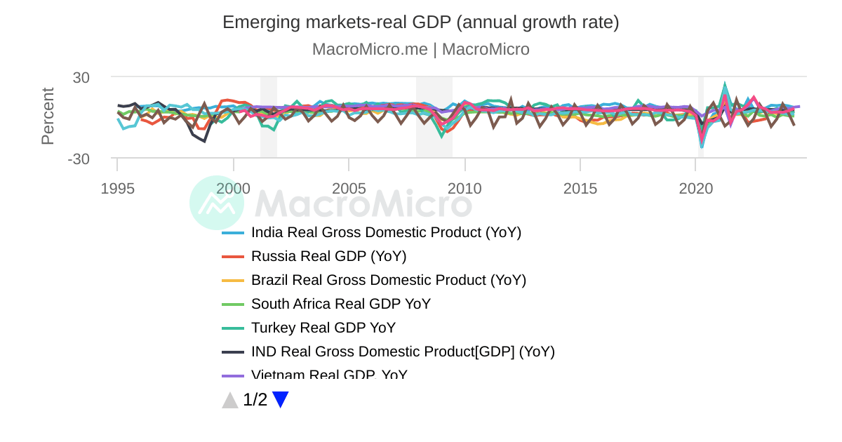 Emerging markets-real GDP (annual growth rate) | MacroMicro