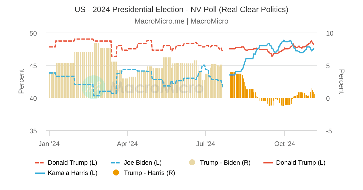 US - 2024 Presidential Election - NV Poll (Real Clear Politics) | US ...