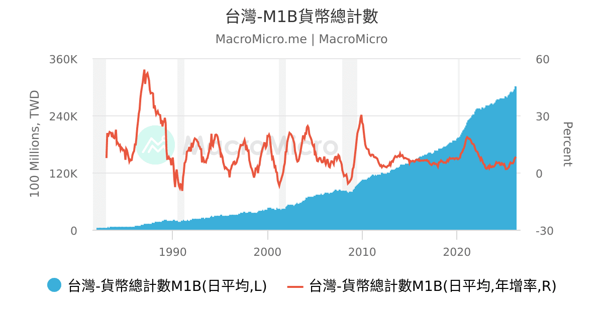 台灣-M1B貨幣總計數 | MacroMicro 財經M平方