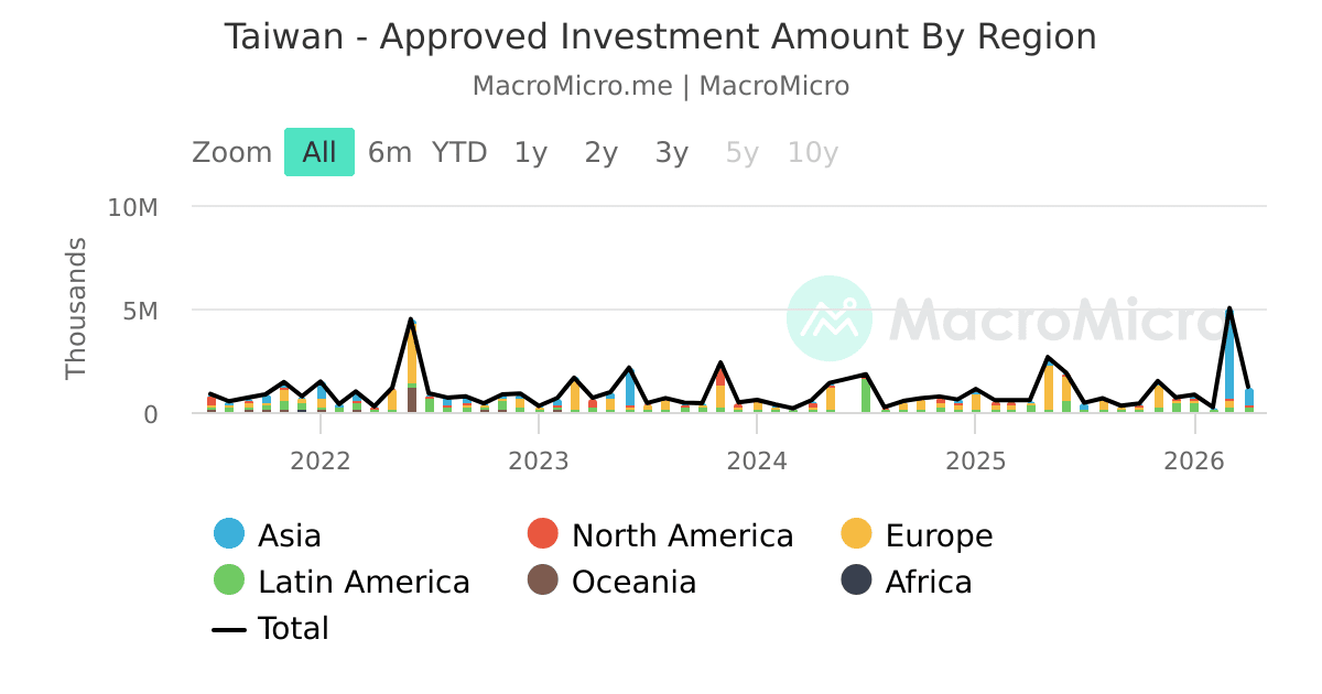 Taiwan - Approved Investment Amount By Region | MacroMicro