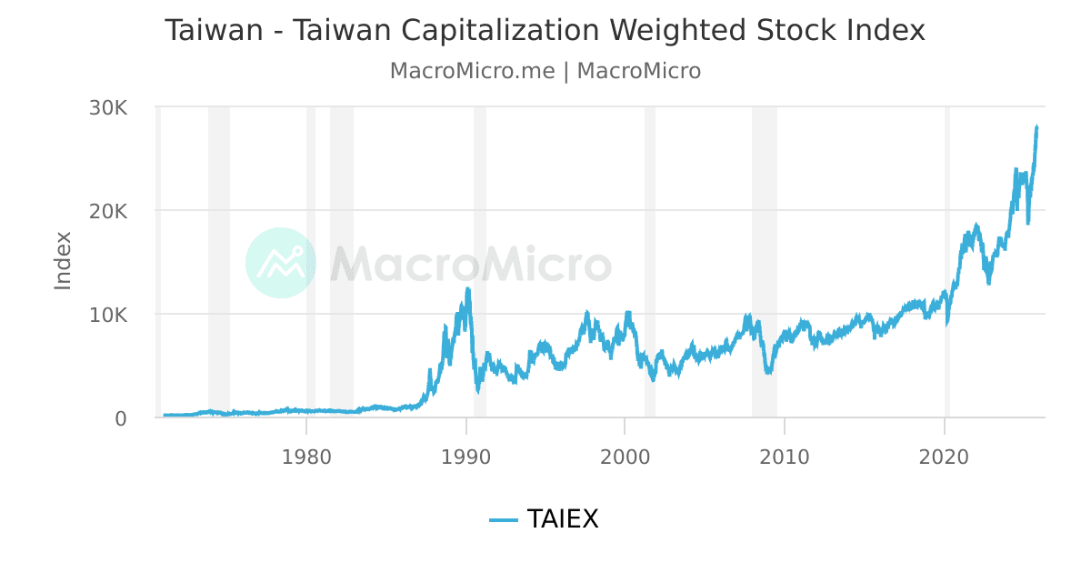 Taiwan - Taiwan Capitalization Weighted Stock Index | Taiwan Monitoring ...