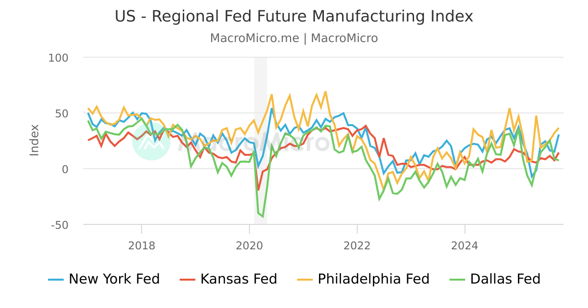 US - ISM Manufacturing PMI | US Industry | Collection | MacroMicro
