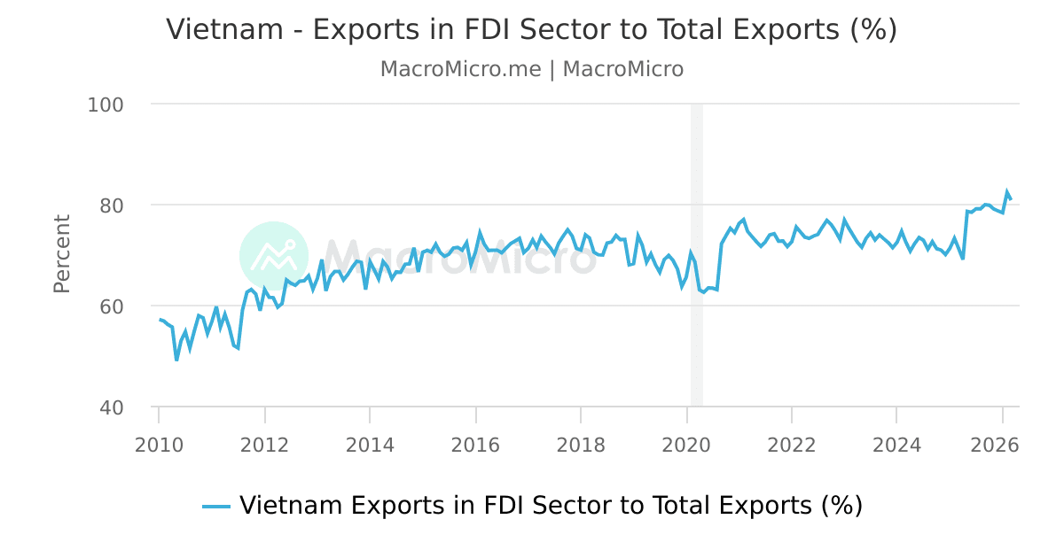 Vietnam - Ho Chi Minh Stock Index (VNI) | Vietnam | Collection | MacroMicro