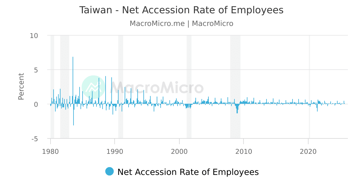 Net Accession Rate of Employees | MacroMicro