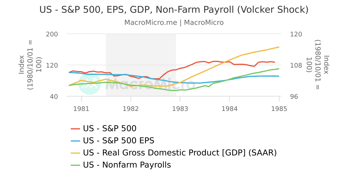 US - S&P 500, EPS, GDP, Non-Farm Payroll (Volcker Shock) | MacroMicro