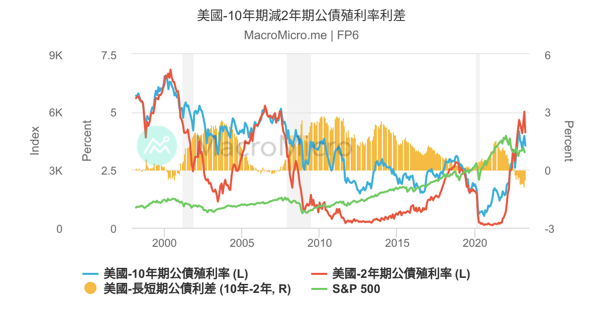 Taiwan - Leading Index / Lagging Index vs. TAIEX | 股市反轉指標 | UGC ...