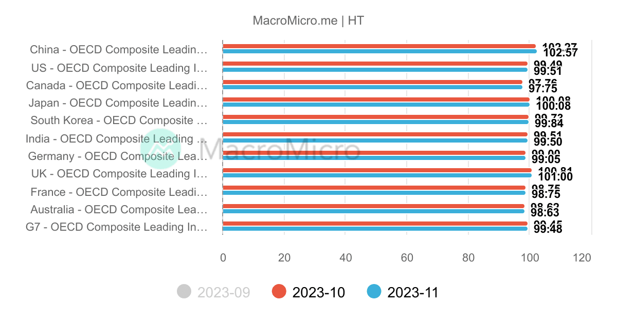 OECD各国领先指标 | UGC Charts | MacroMicro