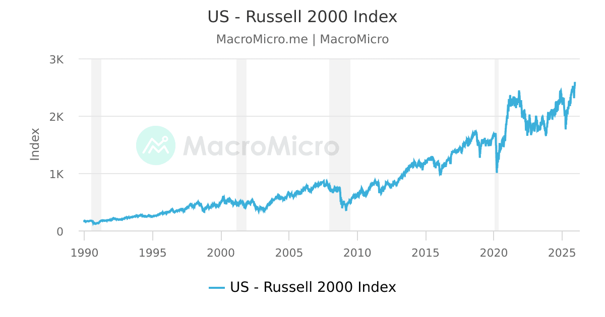 US - Russell 2000 Index | MacroMicro