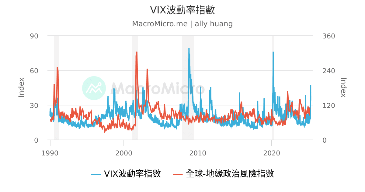 VIX波動率指數 | MacroMicro 財經M平方