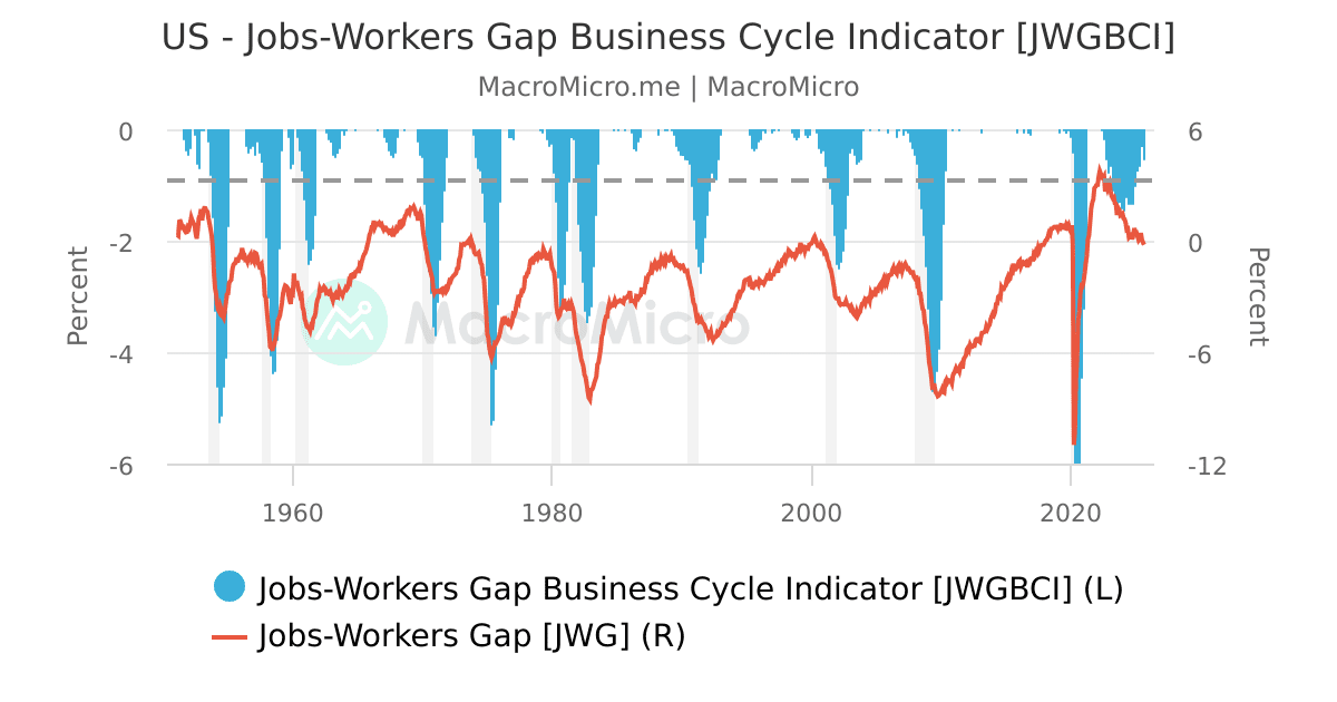 US Jobs-Workers Gap Business Cycle Indicator[JWGBCI] | MacroMicro
