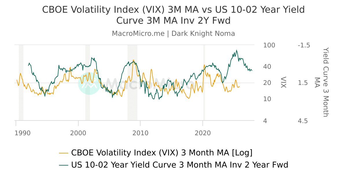 CBOE Volatility Index (VIX) 3M MA vs US 10-02 Year Yield Curve 3M MA ...